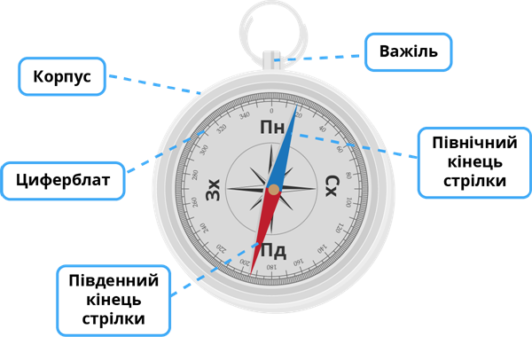 Орієнтування на місцевості за допомогою компаса — урок. Я досліджую ...