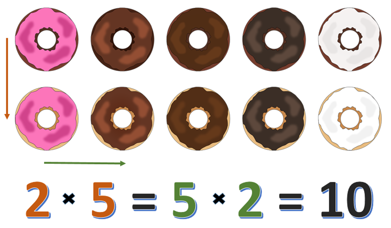 Переставний закон множення — урок Математика НУШ 2 клас