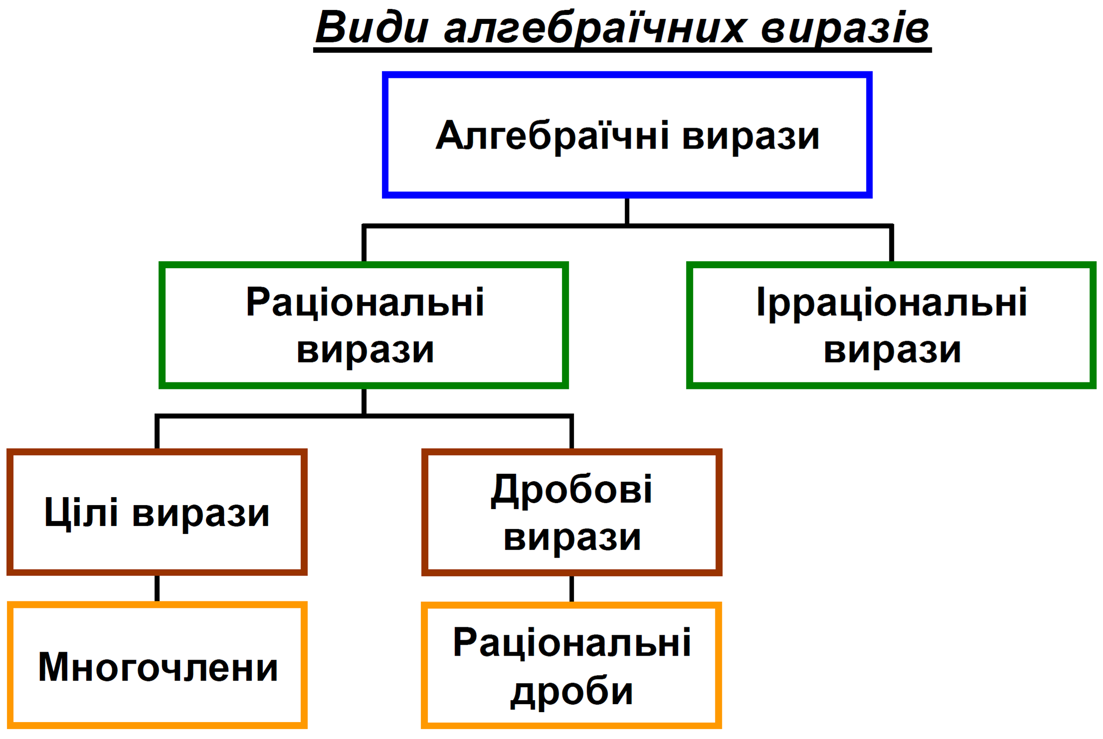 Вирази — урок Алгебра 8 клас НУШ