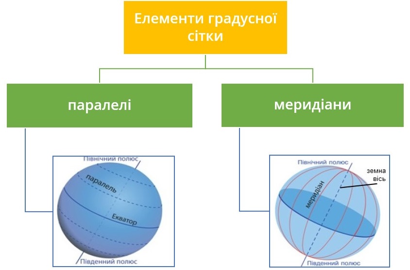 Градусна сітка — урок Географія 6 клас