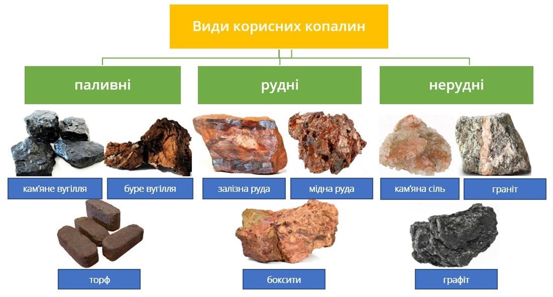 Корисні копалини — урок Я досліджую світ 4 клас
