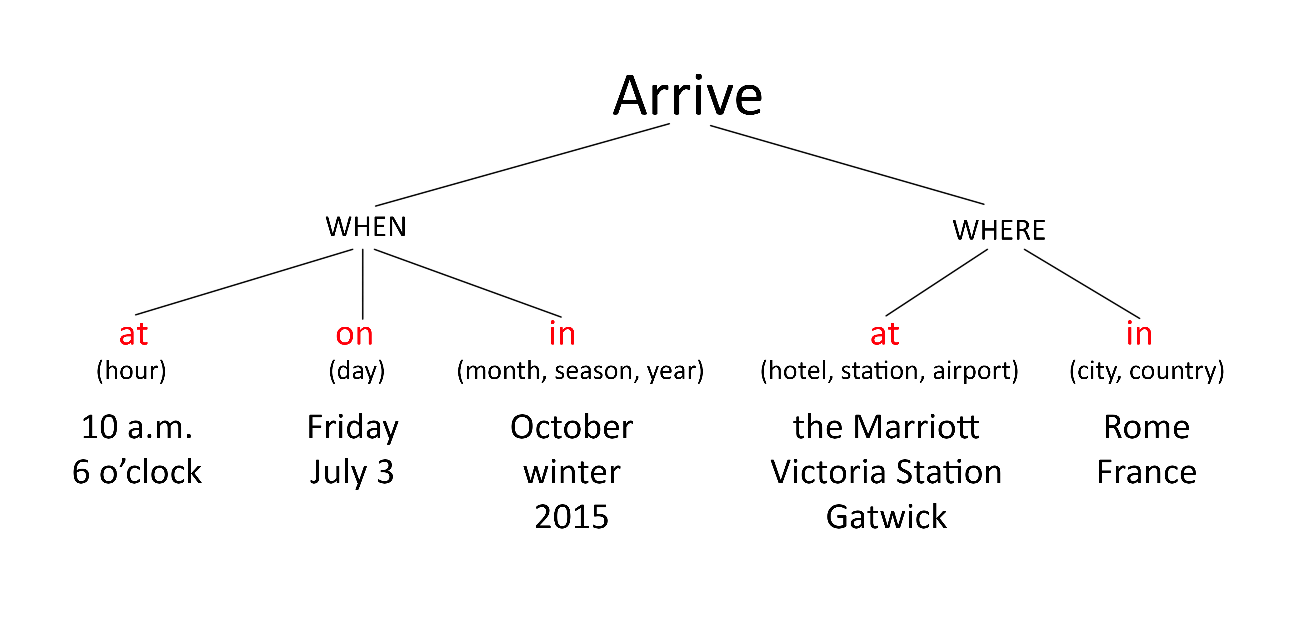 Prepositions 'in', 'on', 'at' with the verb 'arrive' — урок. English ...